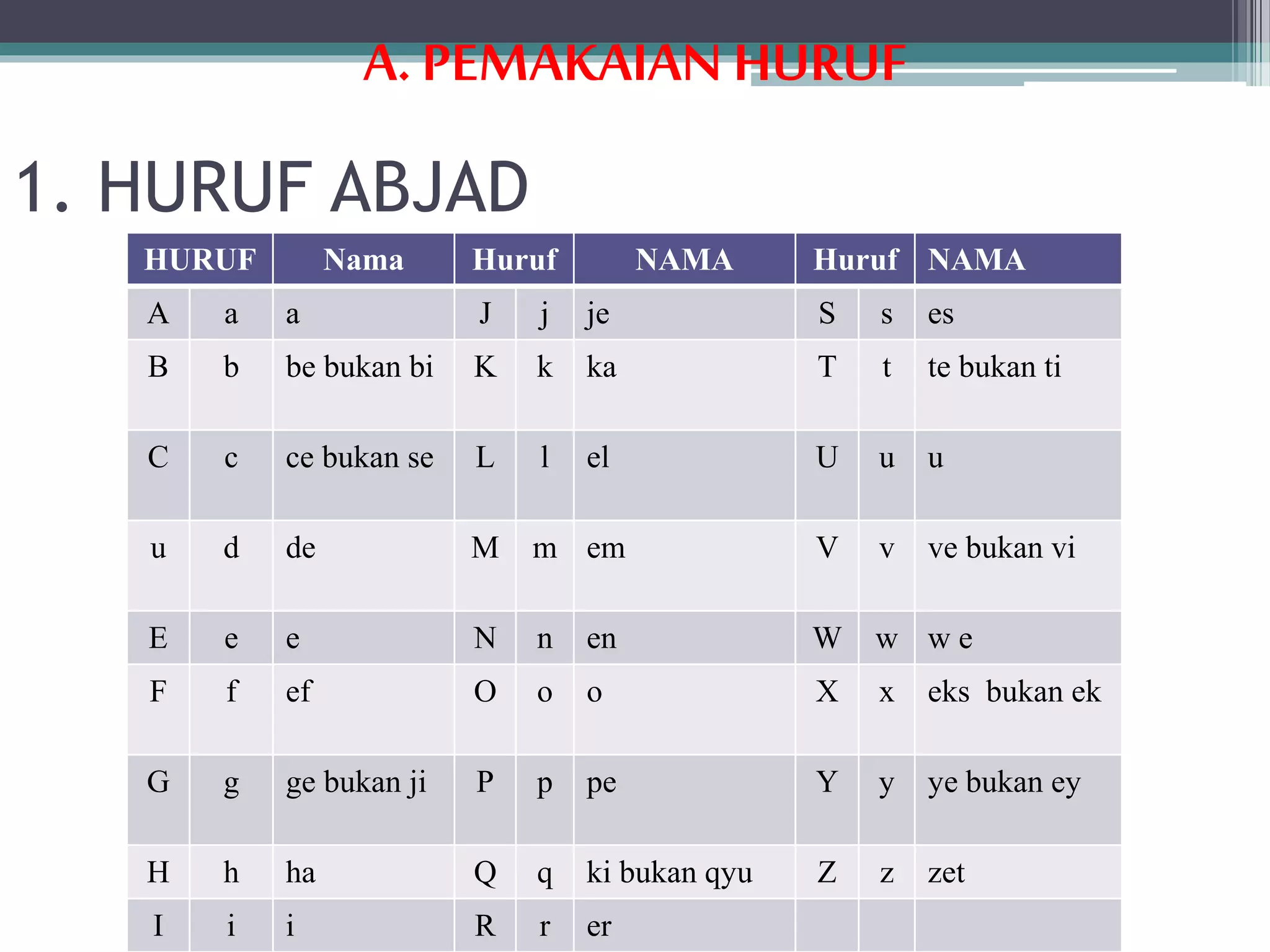 Pemakaian dan penulisan huruf | PPTX