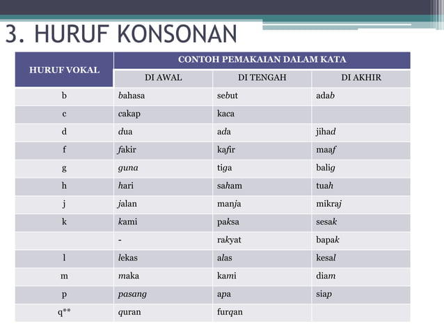 Pemakaian dan penulisan huruf | PPTX