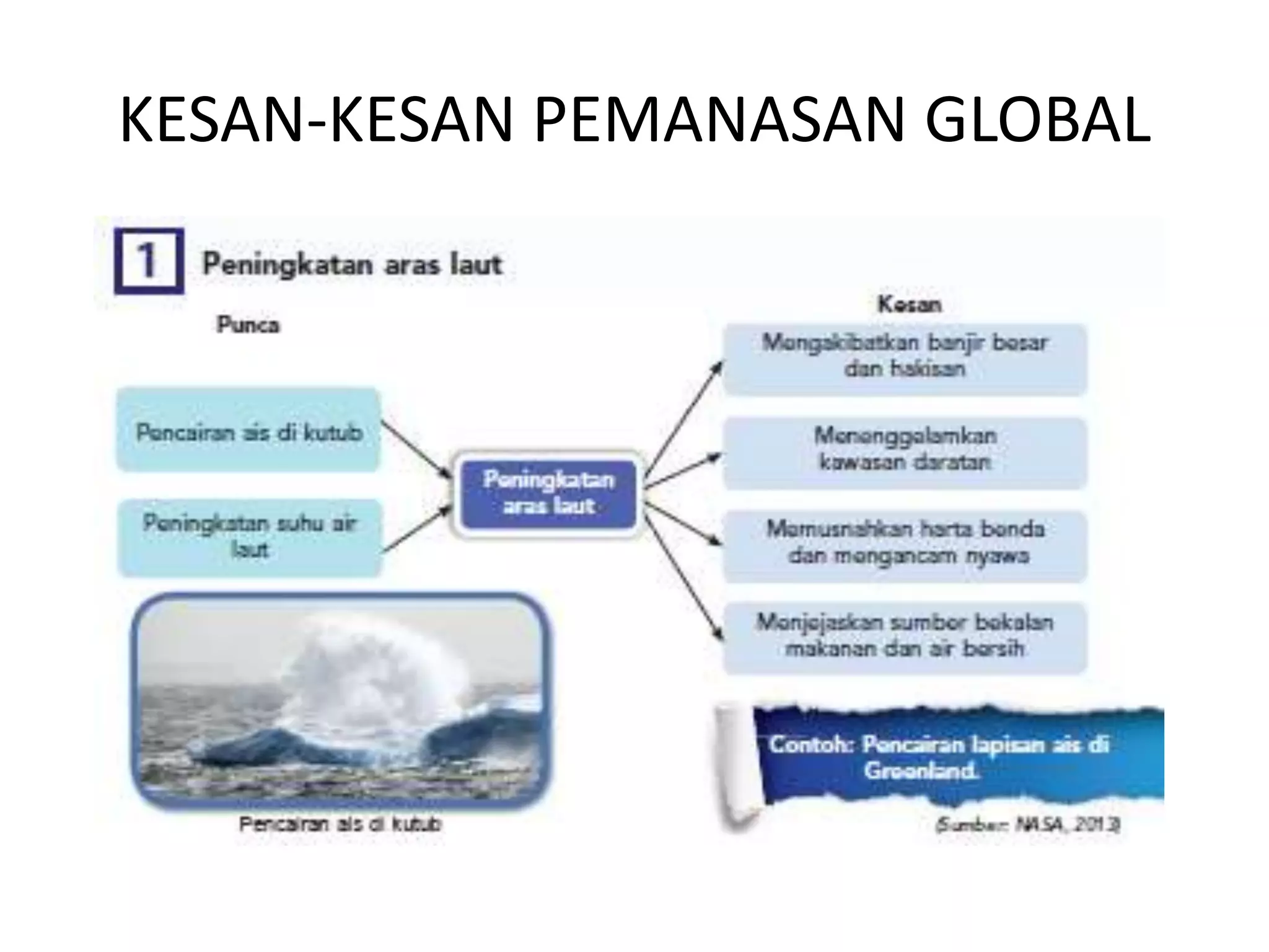 Pemanasan global Geografi Tingkatan 2 KSSM | PPTX