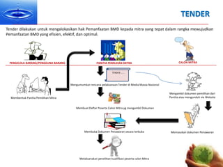 Pemanfaatan BMD | PPTX