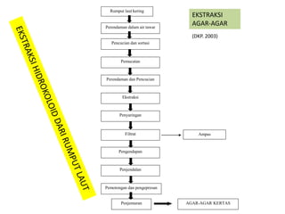 Pemanfaatan dan pengolahan rumput laut | PPTX