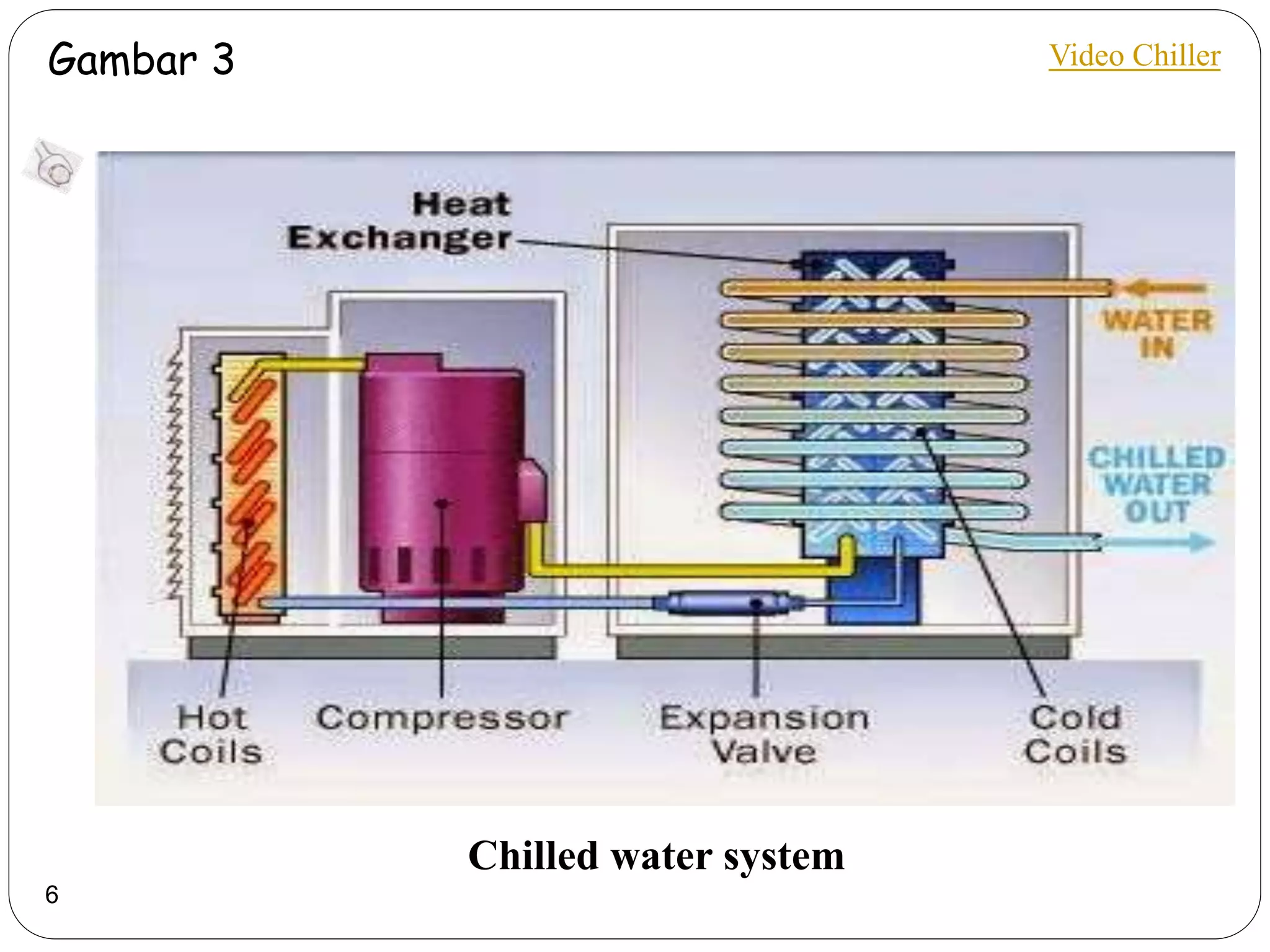 Pemanfaatan Energi Panas Terbuang Pada Kondensor AC Sentral Jenis Water ...