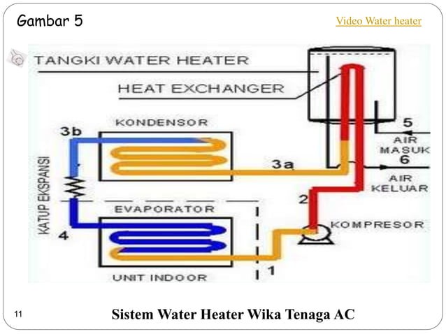 Pemanfaatan Energi Panas Terbuang Pada Kondensor AC Sentral Jenis Water ...