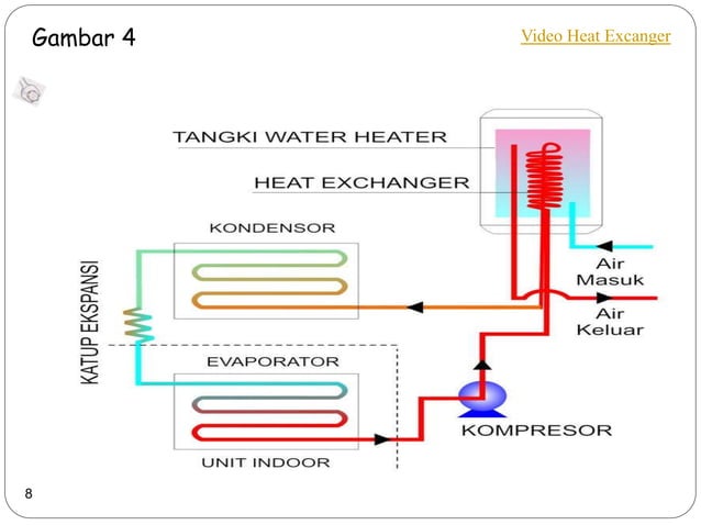 Pemanfaatan Energi Panas Terbuang Pada Kondensor AC Sentral Jenis Water ...