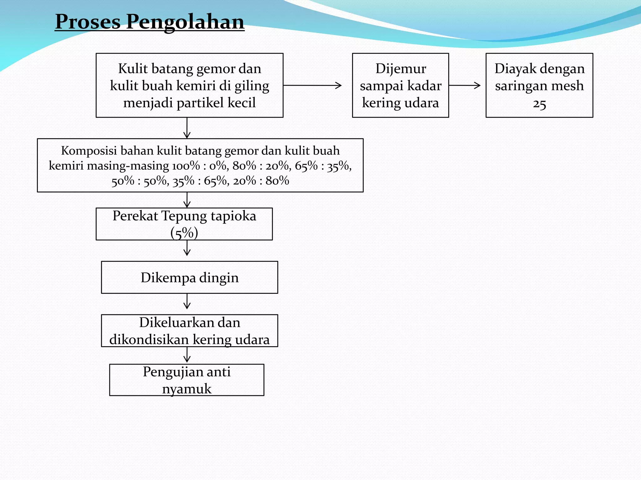 Pemanfaatan kulit batang gemor 2 | PDF