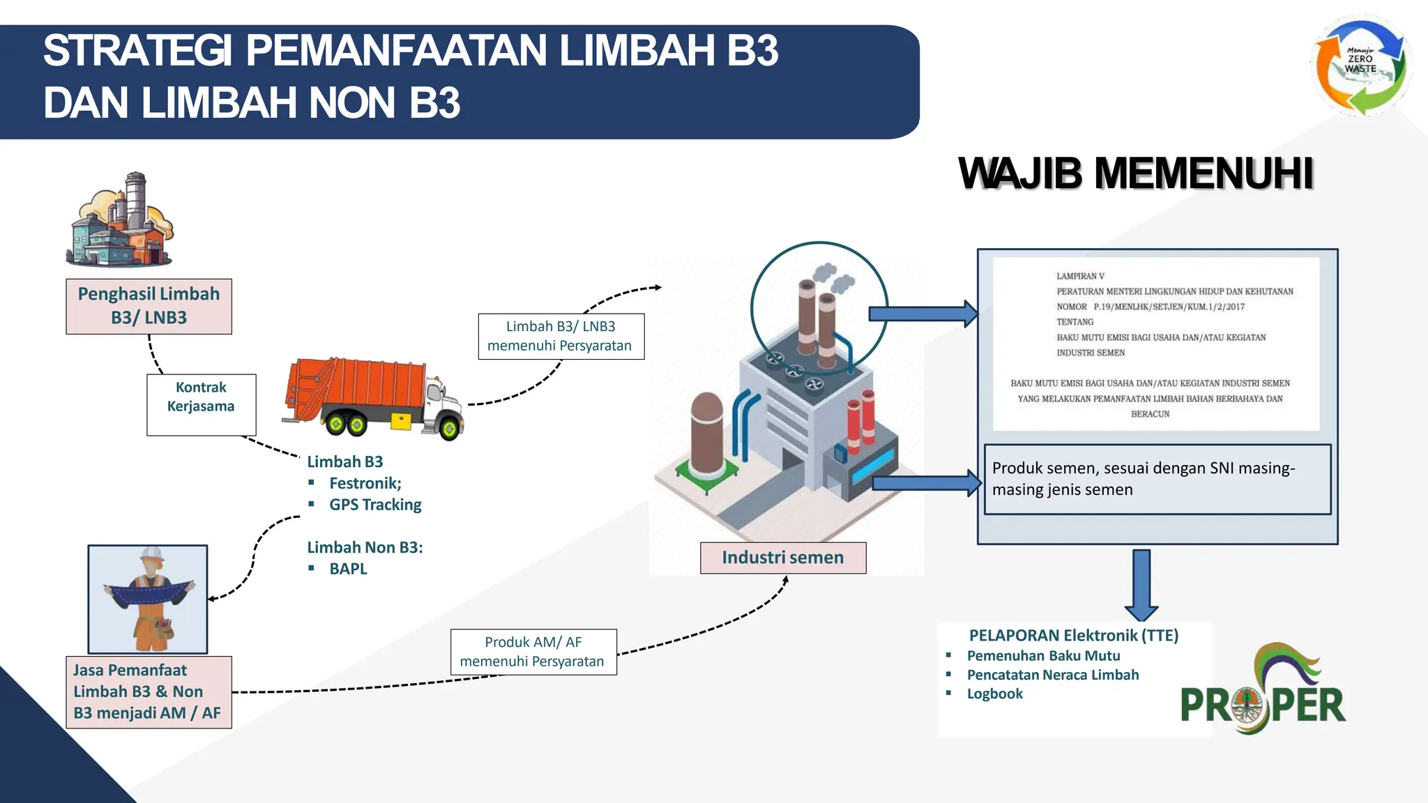 Pemanfaatan Limbah B3 di Industri semen - Dit. PLB3 -Yogyakarta (1).pptx