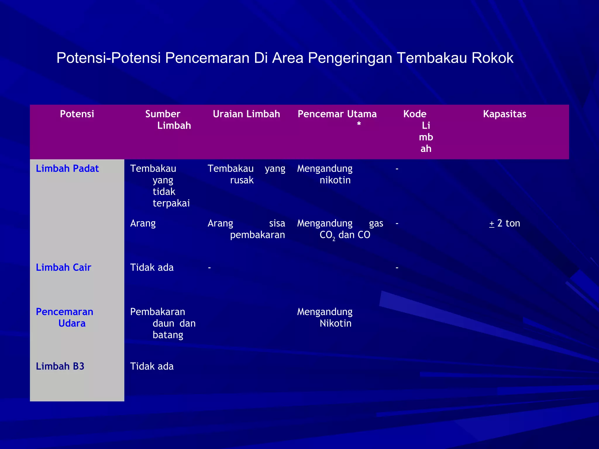 Pemanfaatan Limbah Padat Industri Rokok | PPT