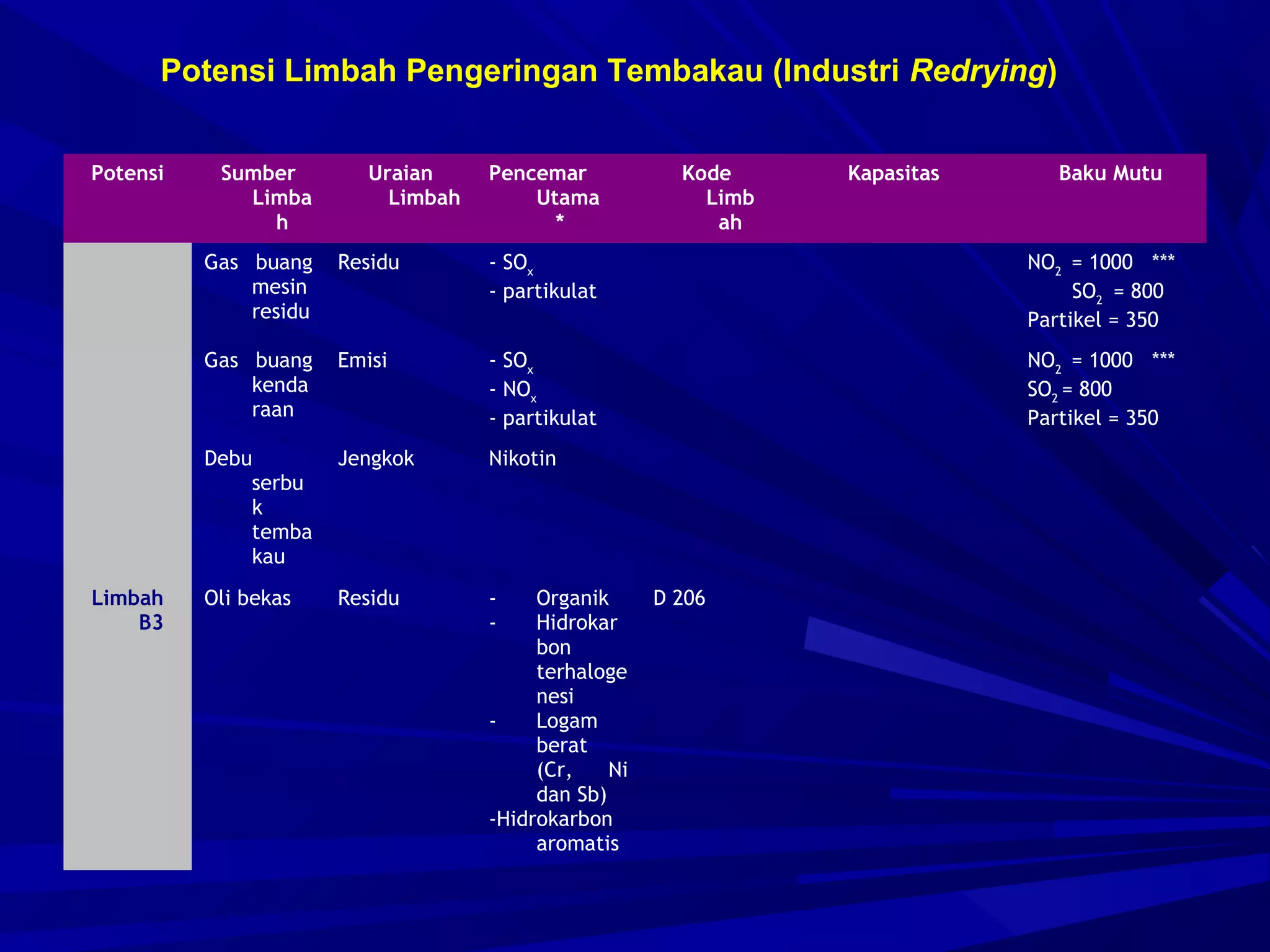 Pemanfaatan Limbah Padat Industri Rokok | PPT