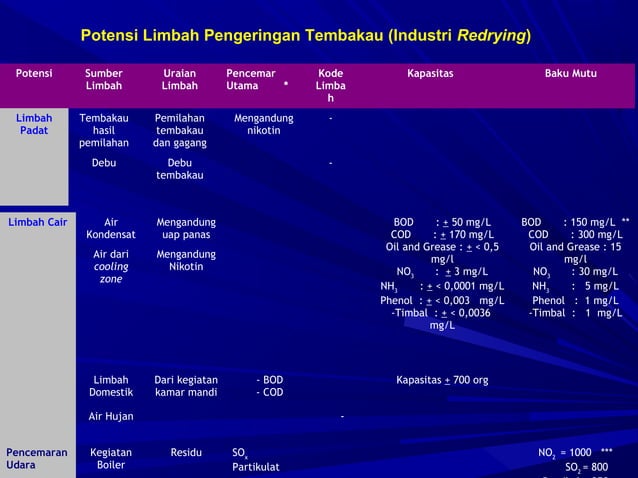 Pemanfaatan Limbah Padat Industri Rokok | PPT