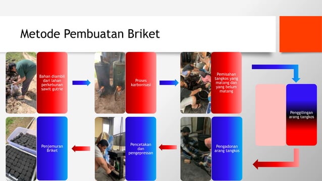 PEMANFAATAN LIMBAH TANGKOS SAWIT MENJADI BRIKET RAMAH LINGKUNGAN.pptx