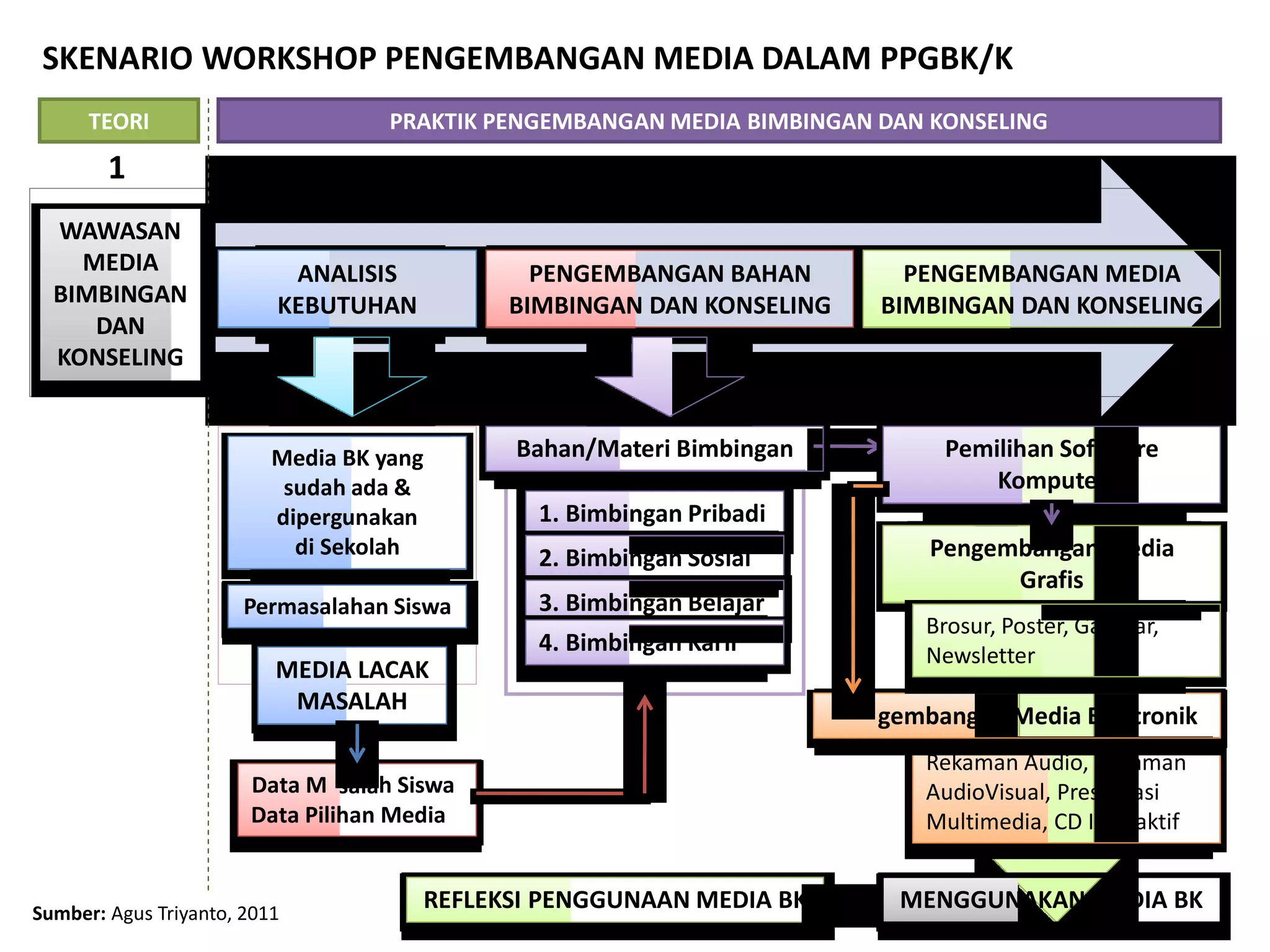Pemanfaatan media dan teknologi dalam bk terbaru | PDF