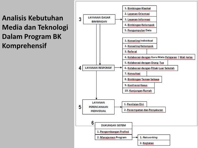 Pemanfaatan media dan teknologi dalam bk terbaru | PDF
