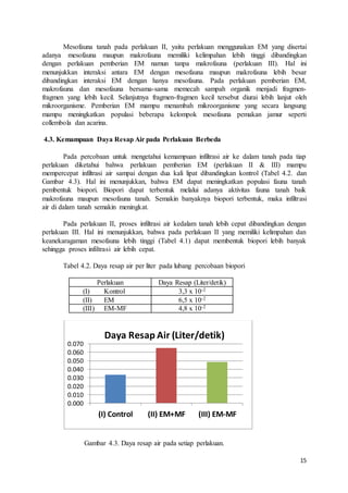 Pemanfaatan Sampah Organik dan Effective Microorganisms dalam Meningkatkan Daya Resap air ...