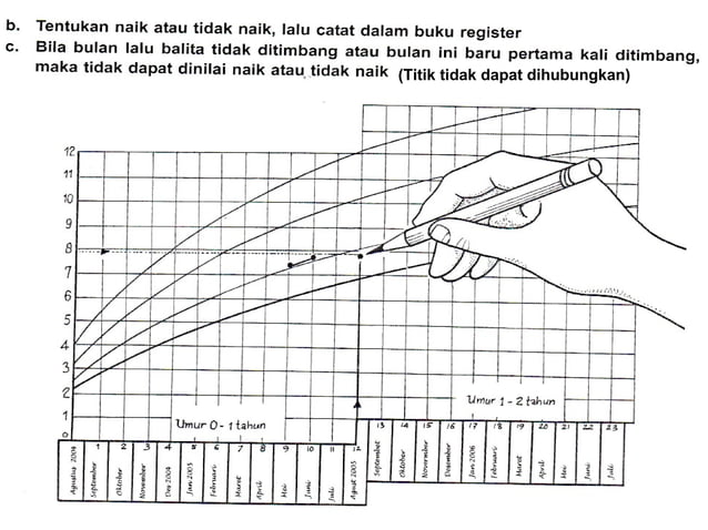 Pemantauan Pertumbuhan dengan KMS | PPT