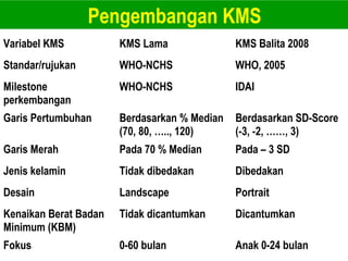 Pemantauan Pertumbuhan dengan KMS | PPT