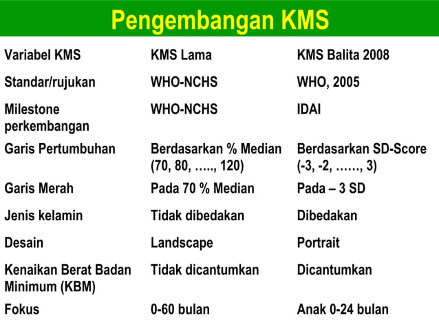 Pemantauan Pertumbuhan dengan KMS | PPT