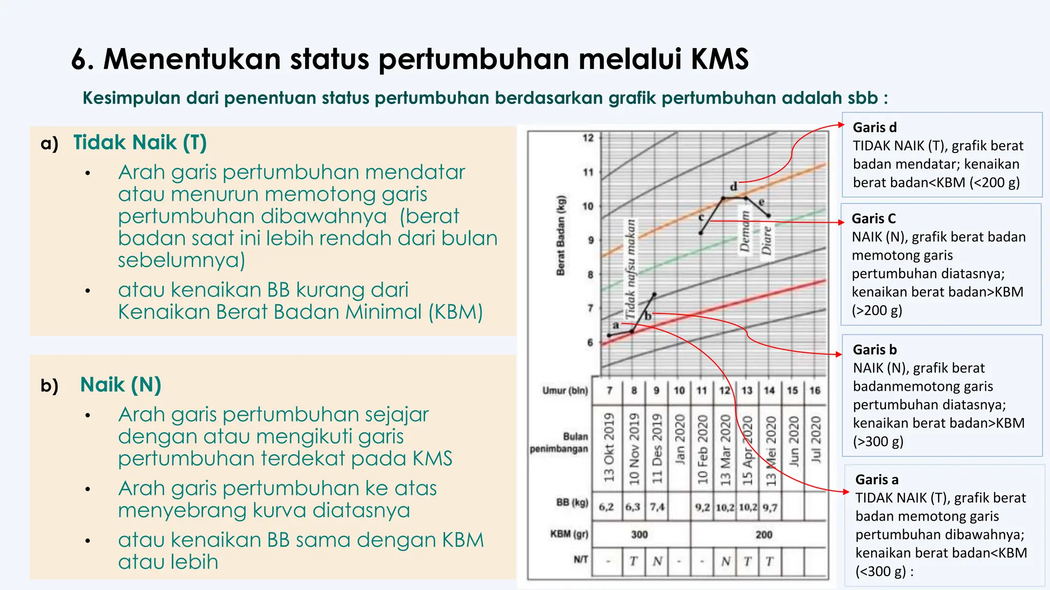 Pemantauan Pertumbuhan Pada Bayi dan Balita | PPTX