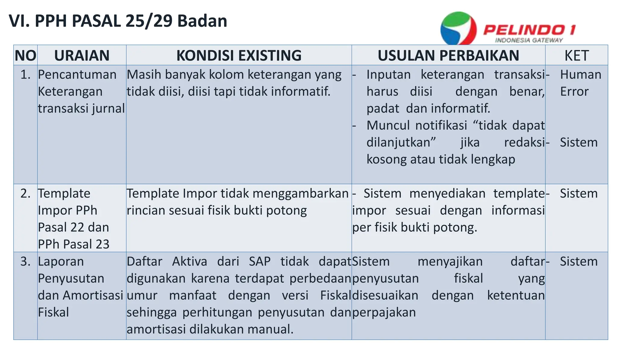 PEMAPARAN PERMASALAHAN PAJAK DGN SISTEM update.pptx