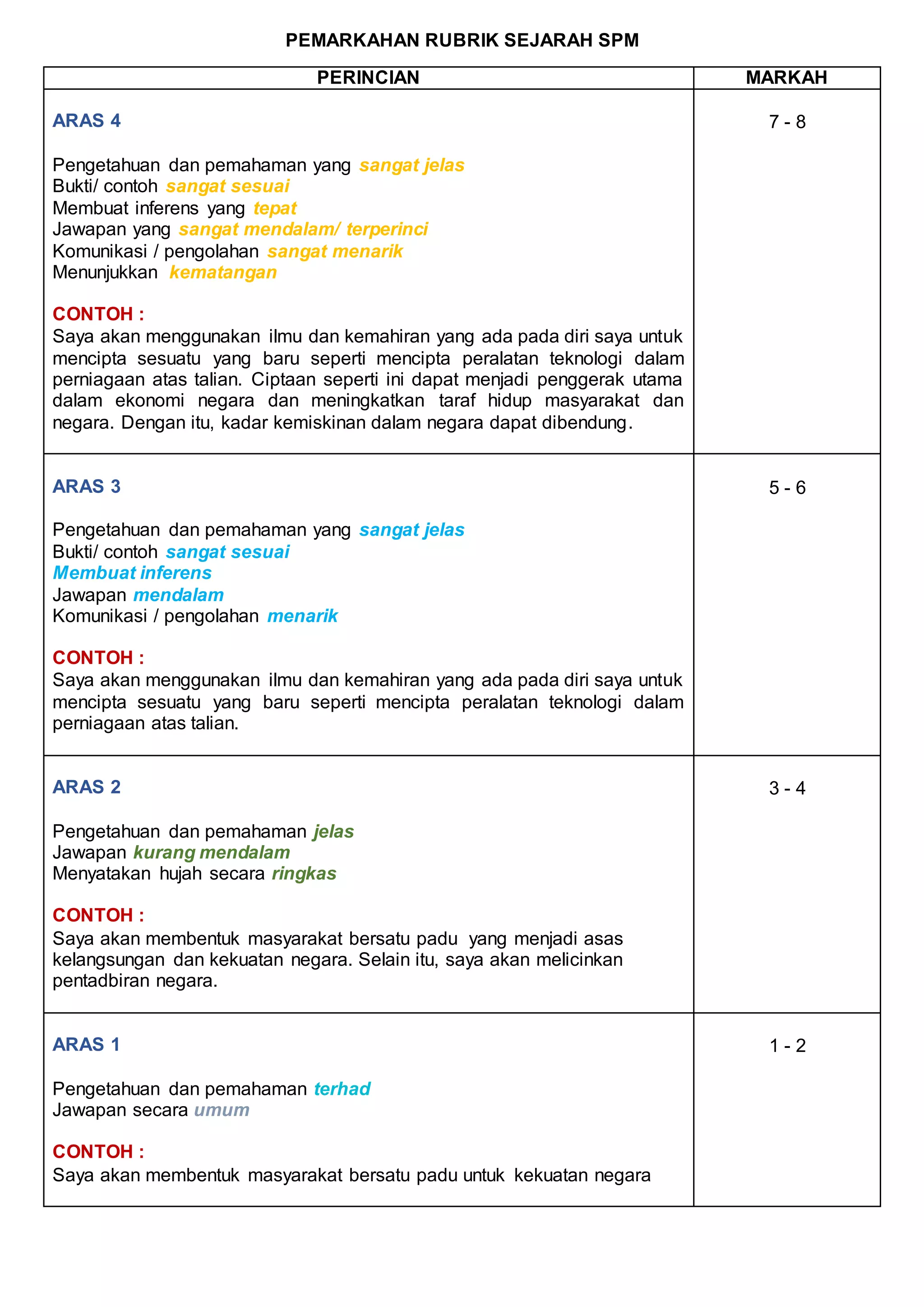 Pemarkahan rubrik sejarah spm 2020 | DOCX