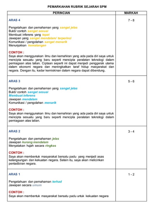 Pemarkahan rubrik sejarah spm 2020 | DOCX