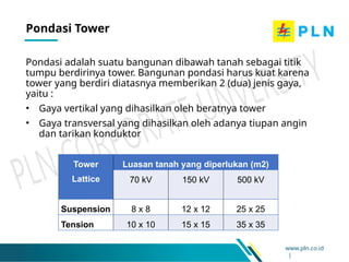 PEMASANGAN KONDUKTOR SUTT DAN SUTET.pptx