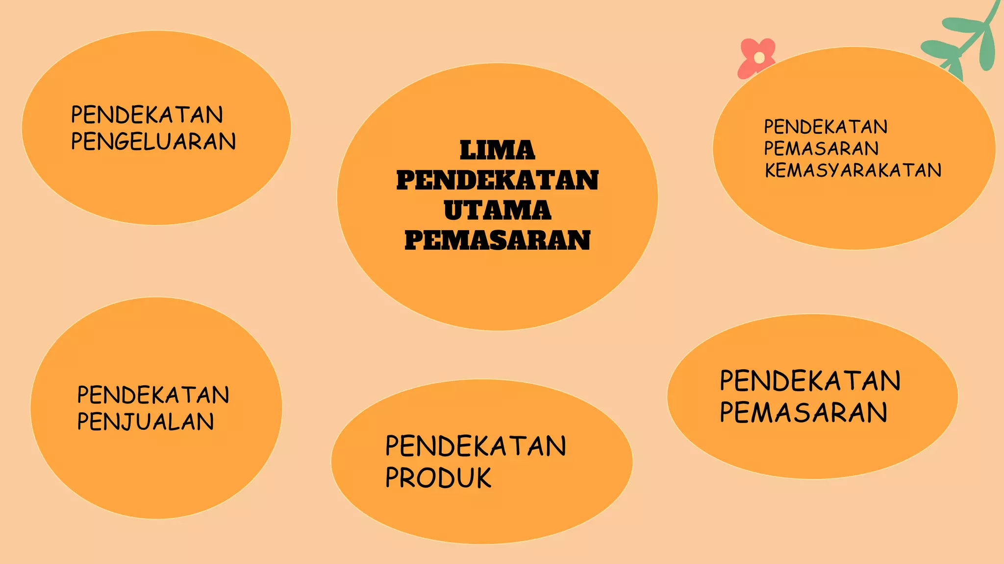 STPM SEM 1 P.PERNIAGAAN TEMA 3 (PENDEKATAN PEMASARAN) | PPTX