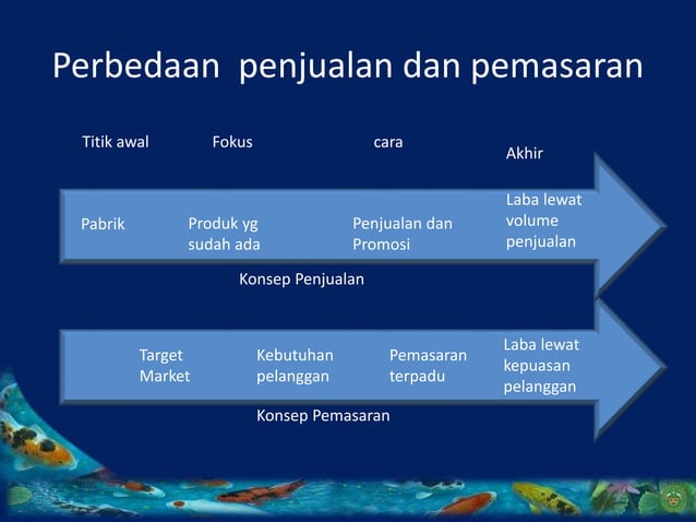 Pemasaran produk perikanan.pptx | Business | Business and Finance