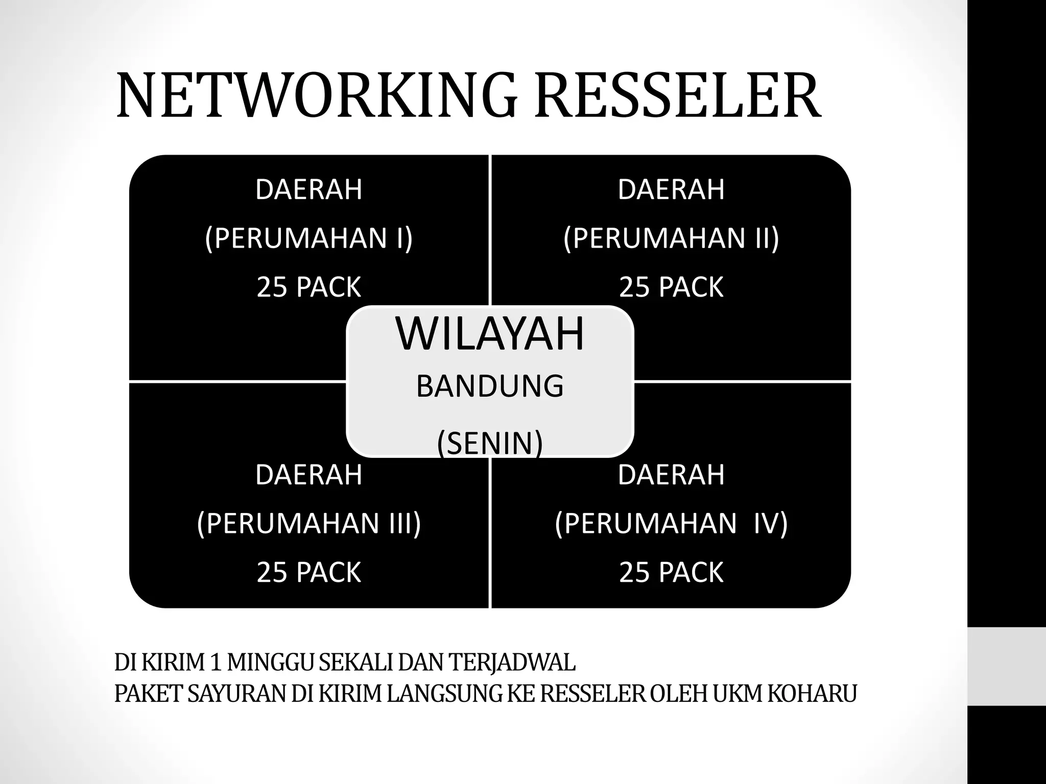 PEMASARAN SAYURAN METODE JARINGAN | PPTX