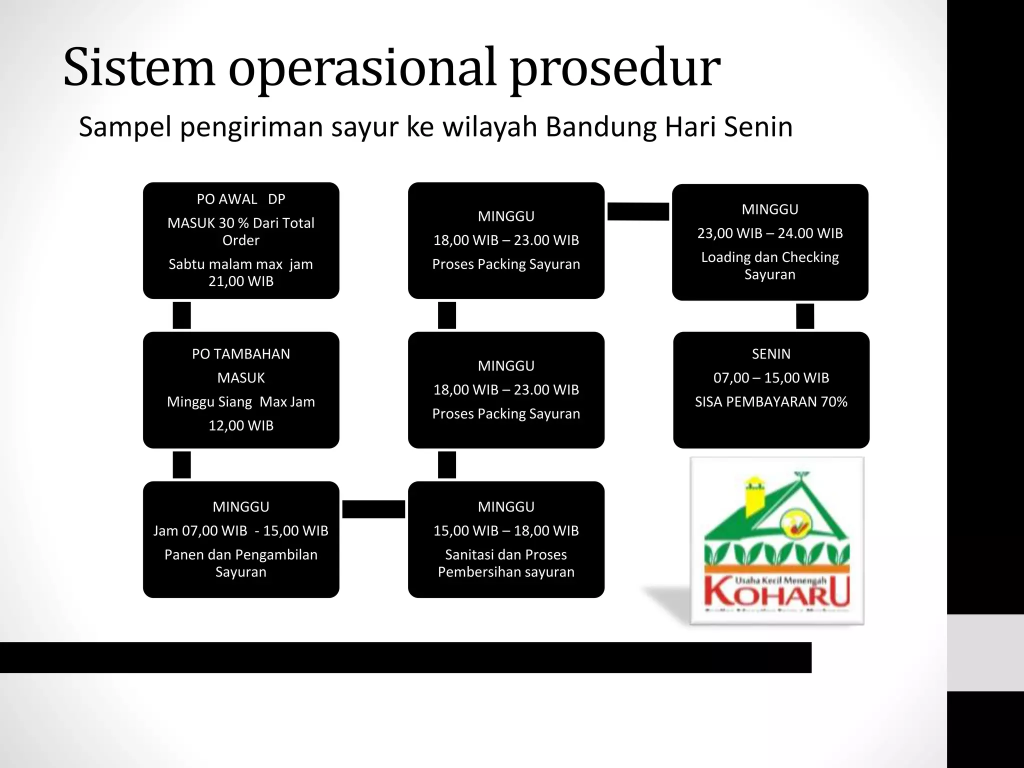 PEMASARAN SAYURAN METODE JARINGAN | PPTX