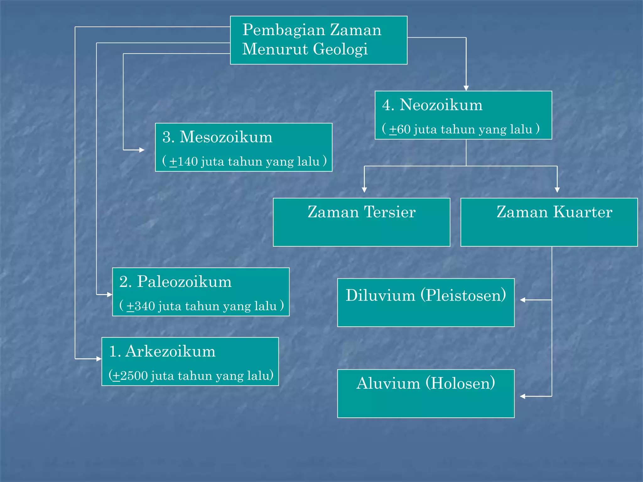 Pembagian Zaman Pra Aksara.ppt