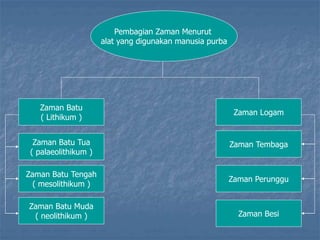 Pembagian Zaman Pra Aksara.ppt