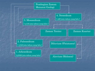 Pembagian Zaman Pra Aksara.ppt