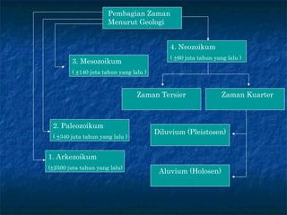 pembelajaran sejarah pembagian-zaman-pra-aksara.ppt