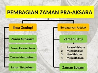 PEMBAGIAN ZAMAN___PRA-AKSARA Part I.pptx