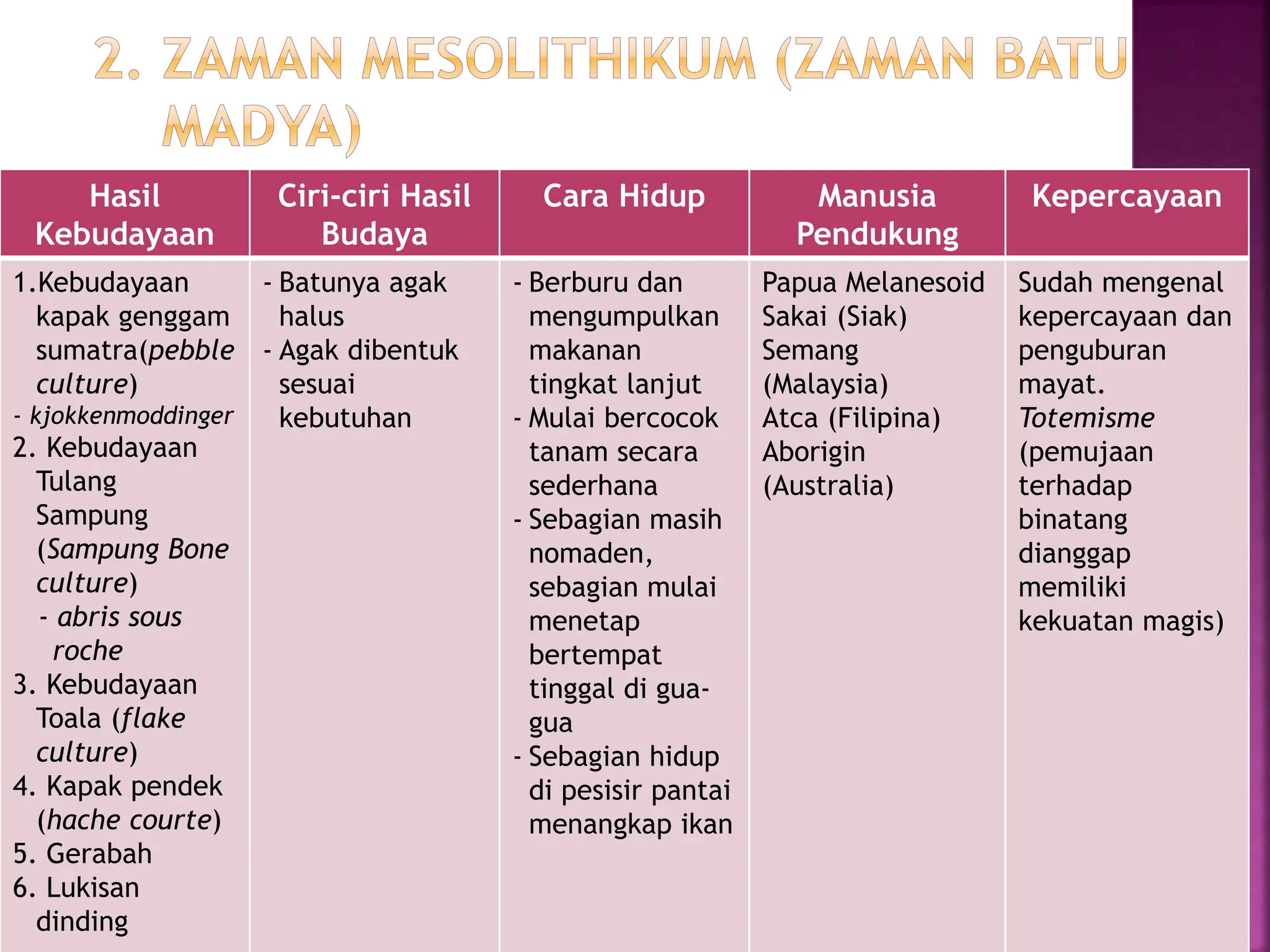 Pembagian zaman pra aksara dan hasil budayanya.pptx