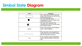 Contoh Pembahasan untuk Materi UML dan Studi Kasus | PPTX