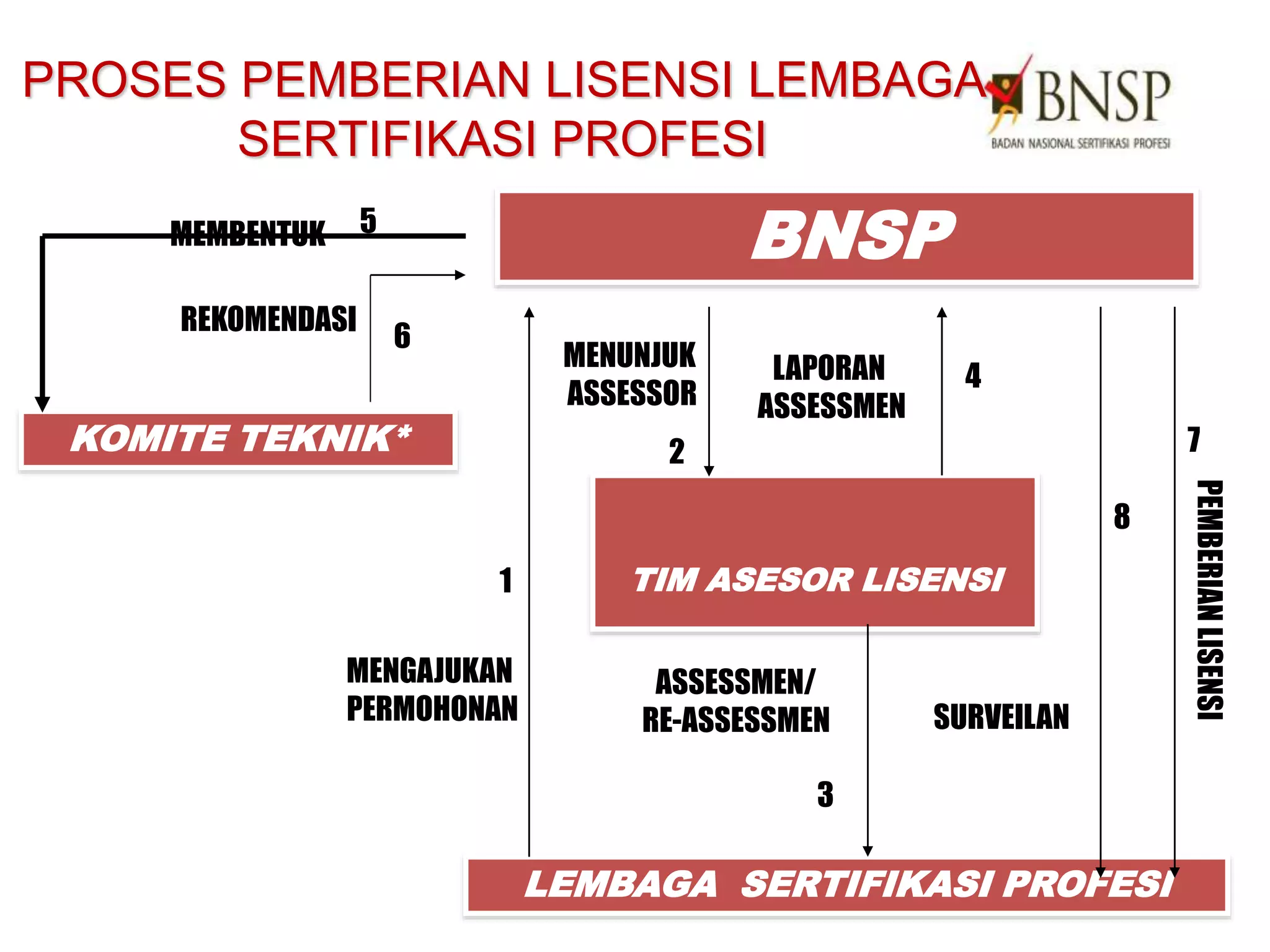 Pembahasan SKKNI | PPT