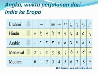 Sistem Numerasi Arab-Hindu dan Romawi | PPTX