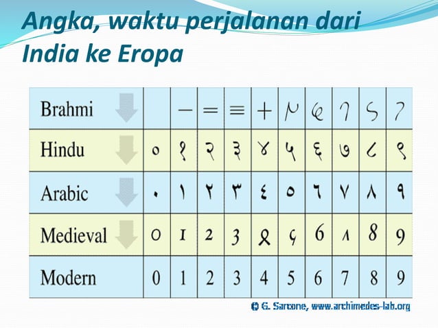 Sistem Numerasi Arab-Hindu dan Romawi | PPTX