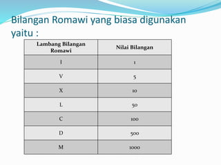 Sistem Numerasi Arab-Hindu dan Romawi | PPTX
