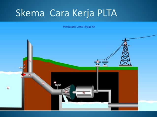 Pembangkit Listrik Tenaga Air (PLTA) | PPTX