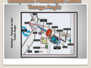 Pembangkit Listrik Tenaga Angin | PPTX