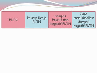 Pembangkit Listrik Tenaga Nuklir (PLTN) | PPTX