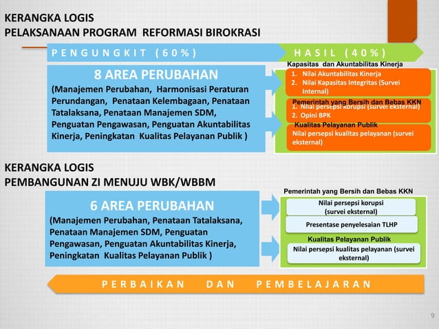 Pembangunan-Zona-Integritas-Menuju-Wilayah-Bebas-Korupsi-WBK-.ppt