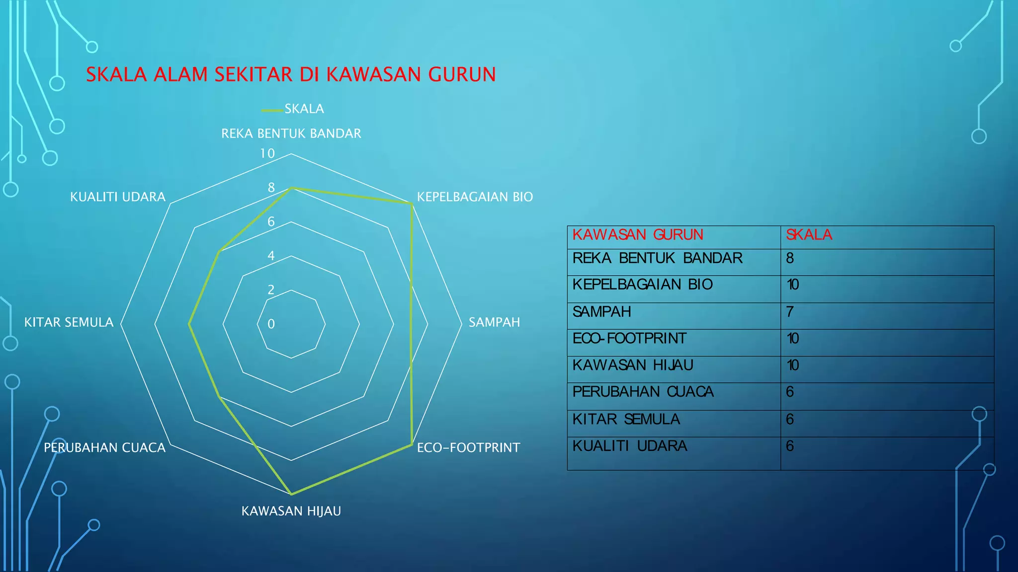 Pembangunan bandar manpan di gurun, kedah | PPTX