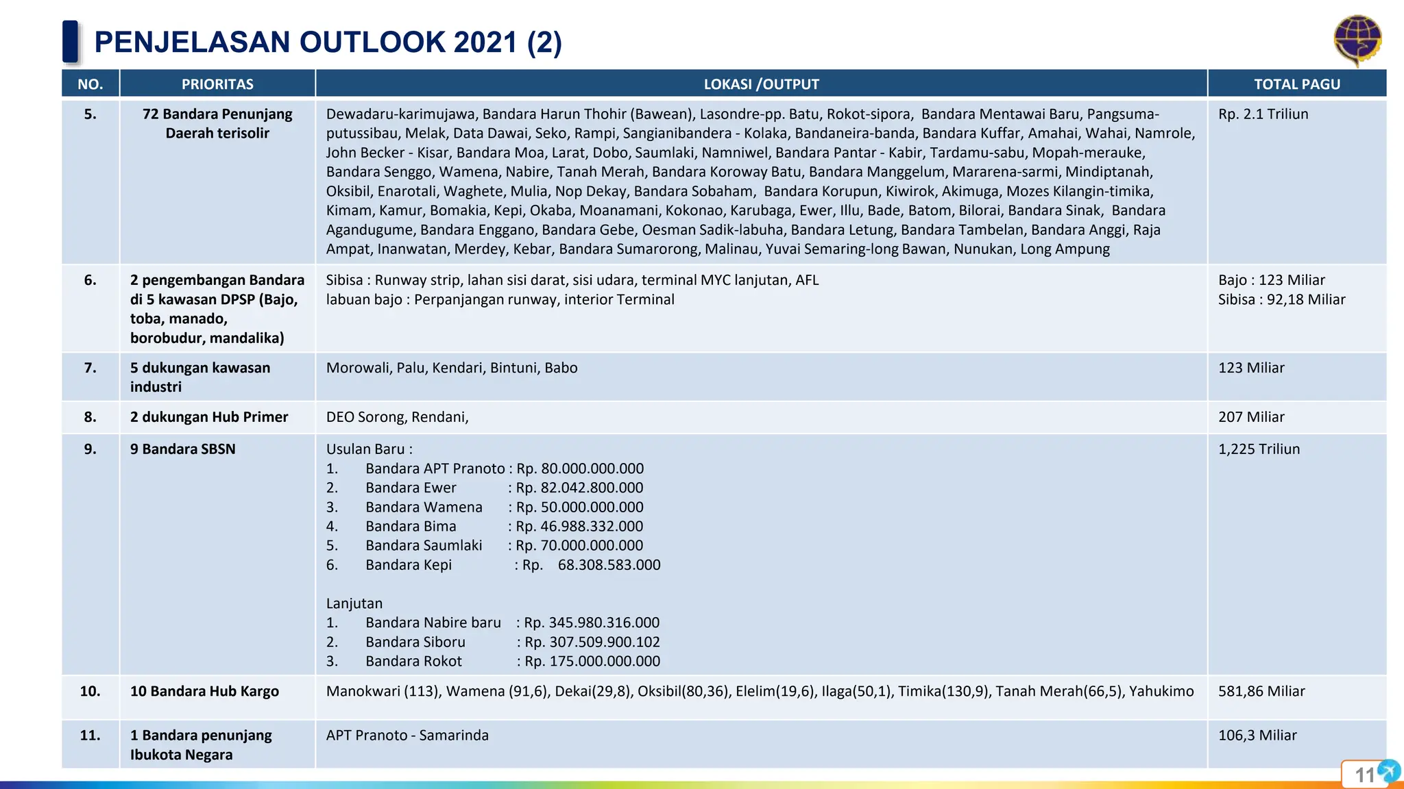 PEMBANGUNAN_BANDAR_UDARA_2019_2021_outlook.pptx