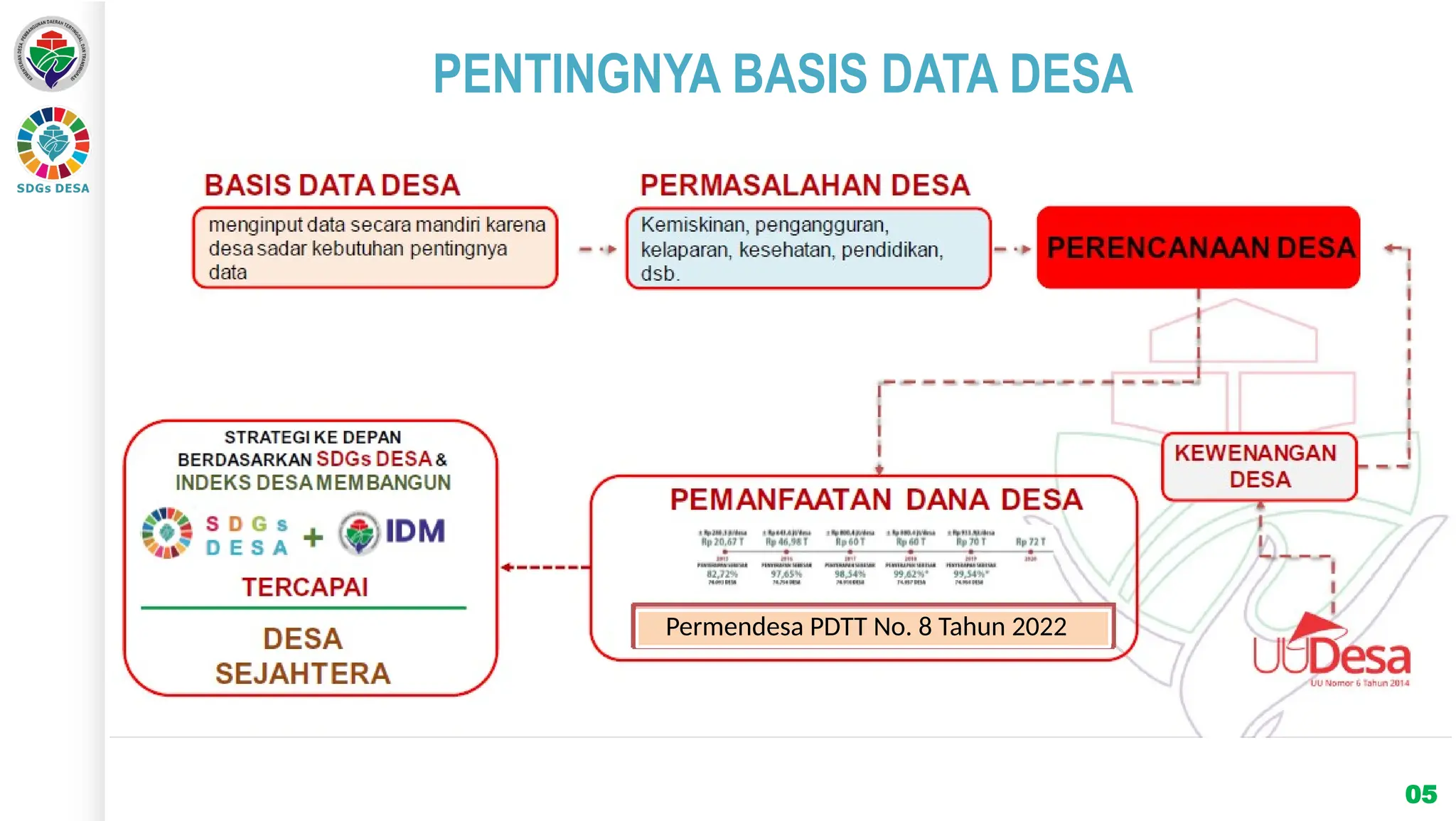 Pembangunan Desa Berbasis Data SDGs Desa ,MATERI SDGS Desa 17 Goals-1.pptx