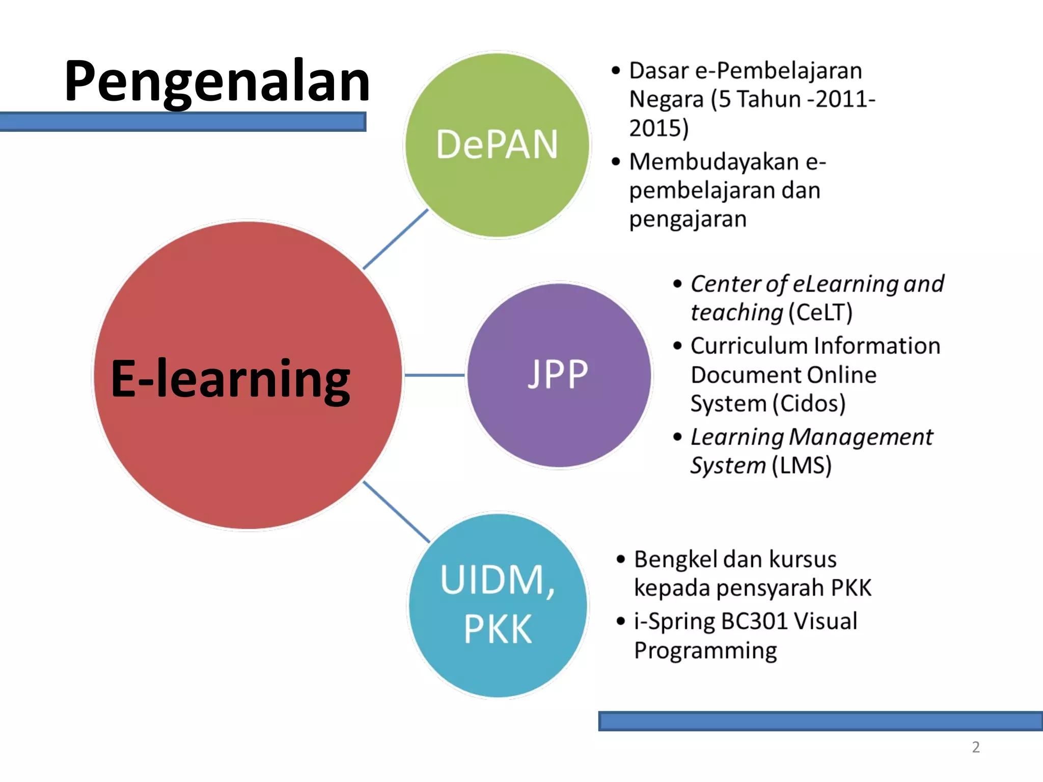 Pembangunan e-learning Menggunakan Perisian i-Spring Bagi Topik ...