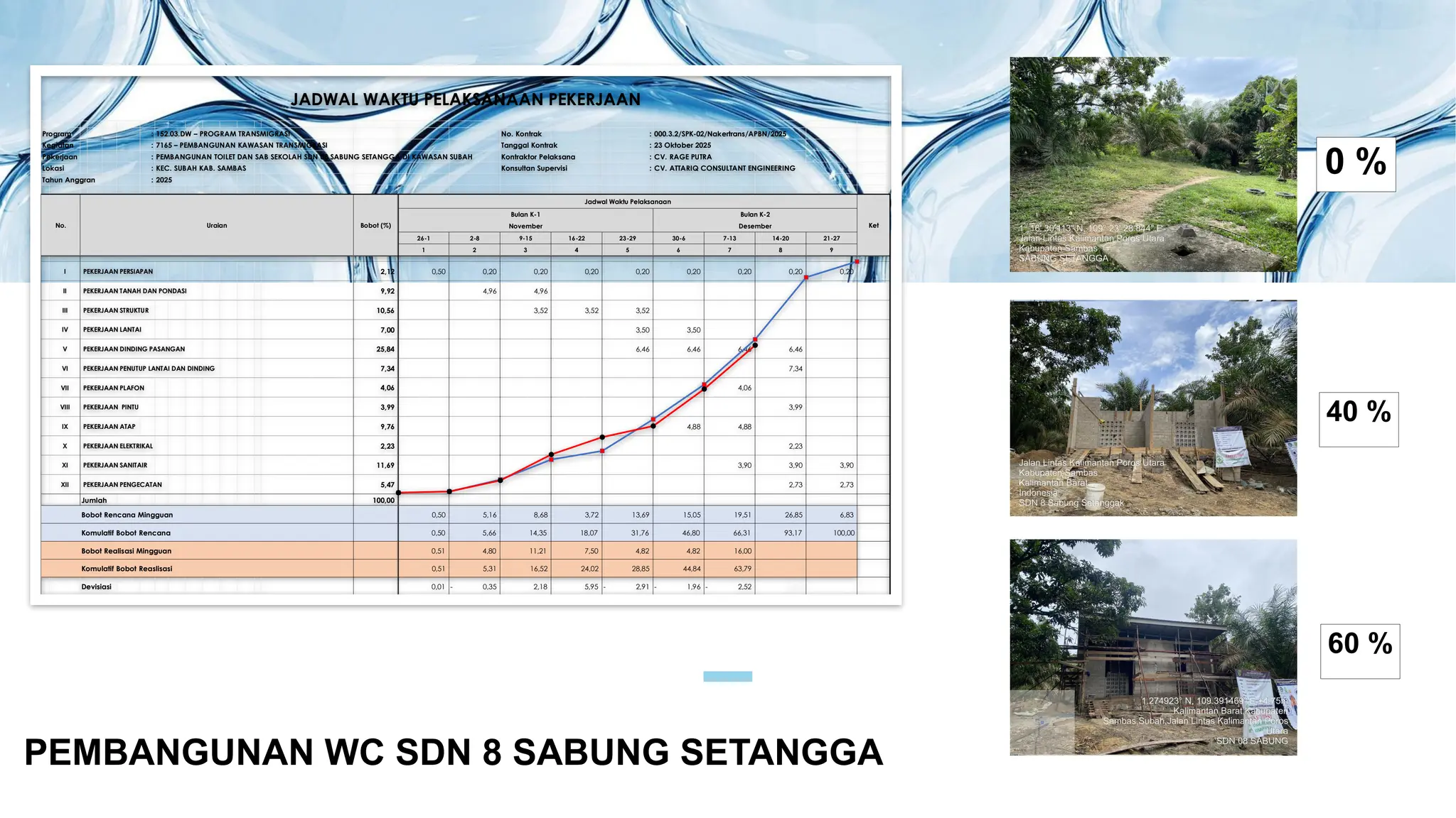 Pembangunan Kawasan Transmigrasi progres mingguan | PPTX