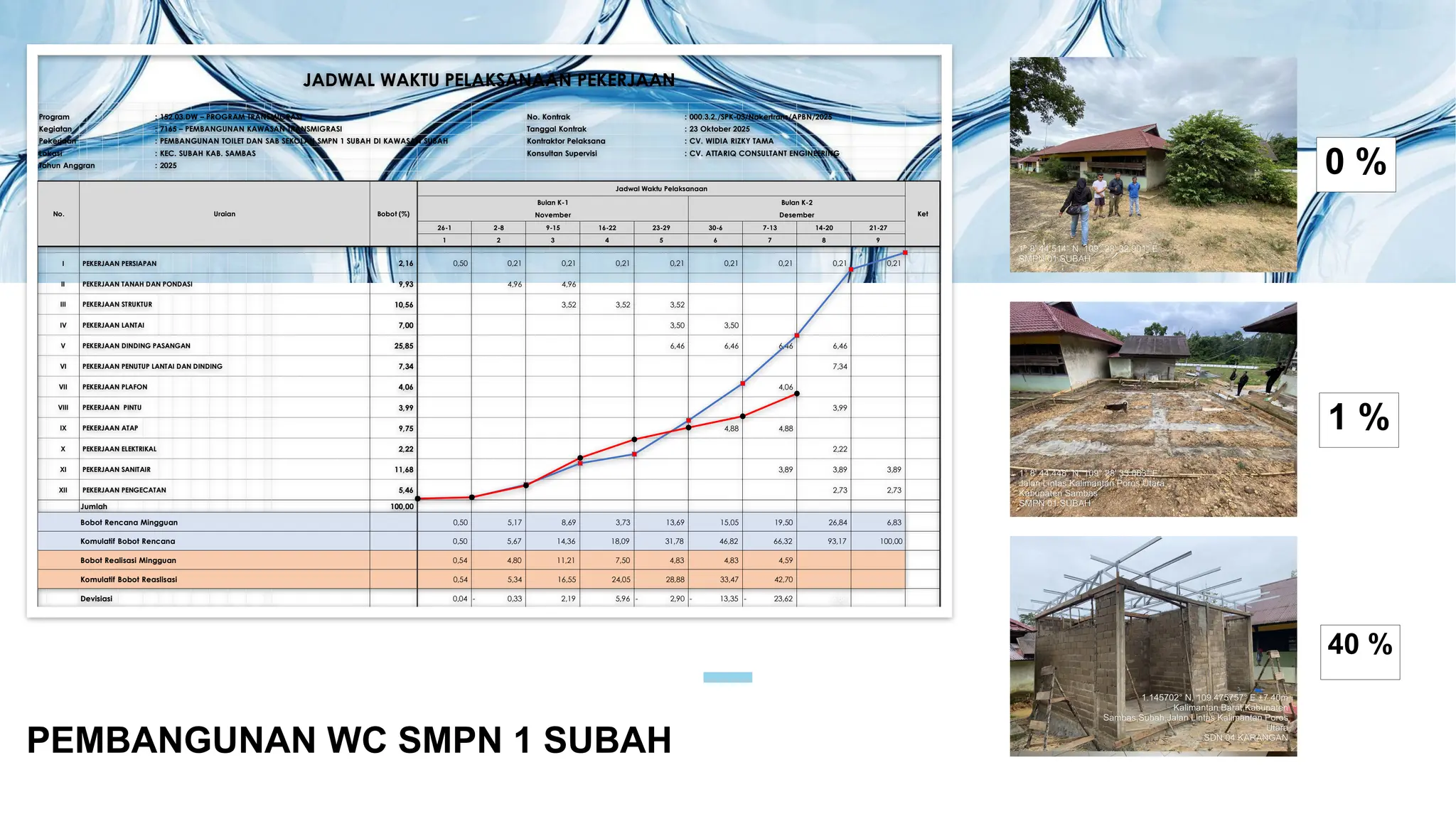 Pembangunan Kawasan Transmigrasi progres mingguan | PPTX